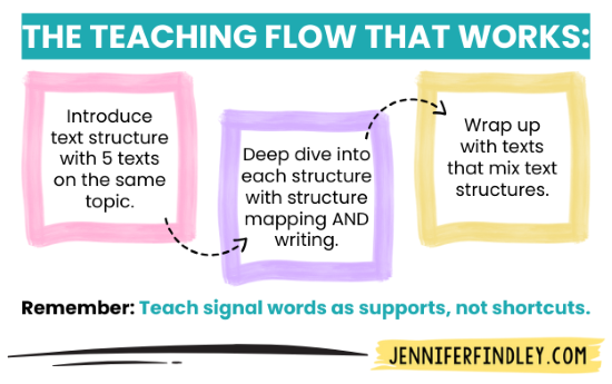 How to Teach Text Structure So It Actually Makes Sense to Students ...